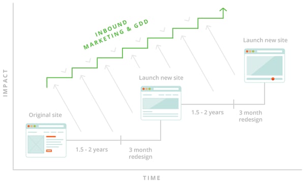 Growth-Driven Design: One Year Later
