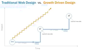 Using Growth Driven Design to Improve Medical Websites