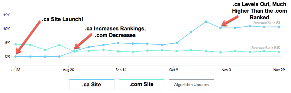 Does Your ccTLD Make a Difference for Rankings?