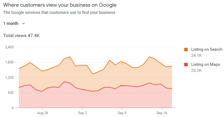 How to Leverage on Google My Business Insights